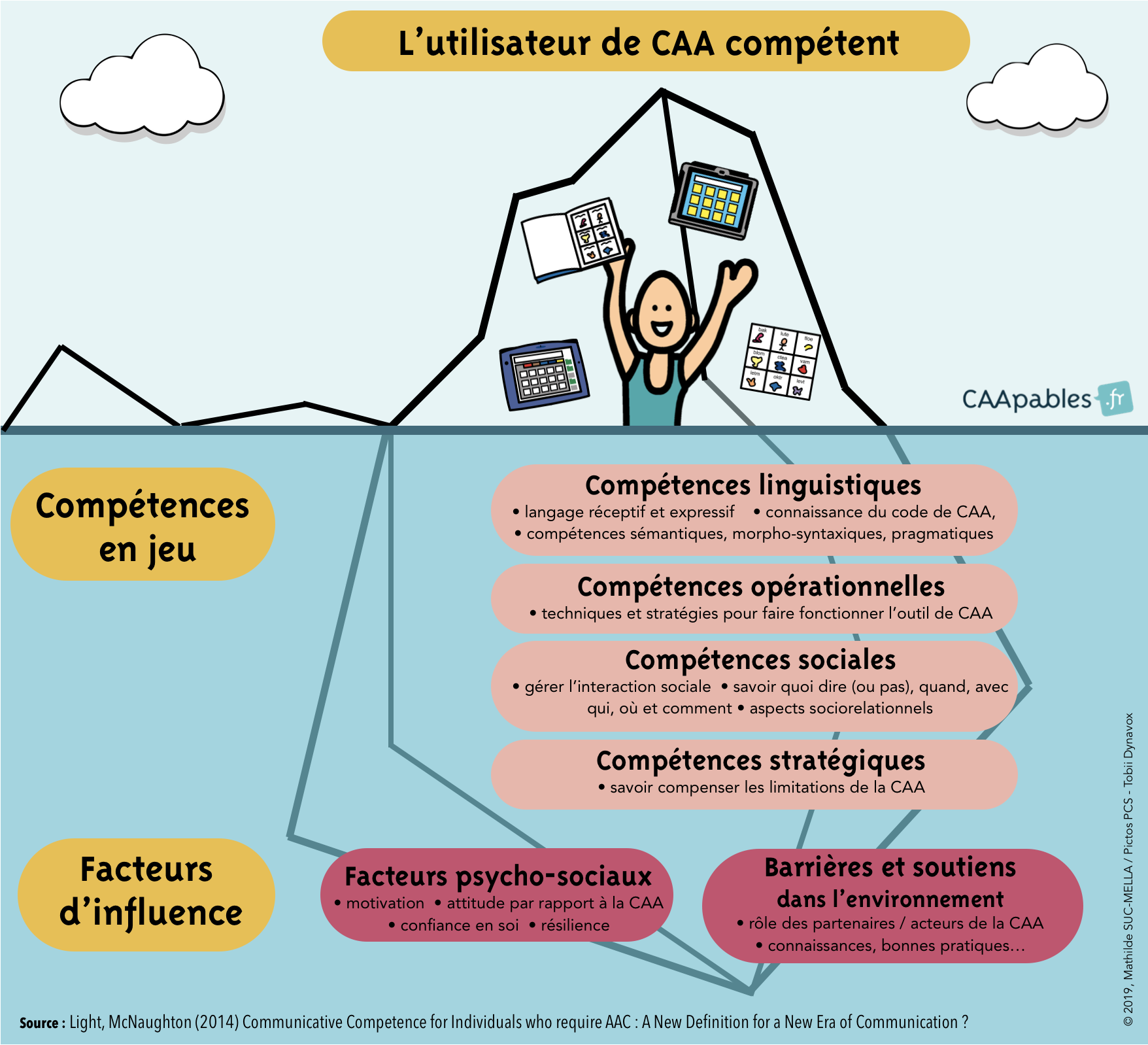 Articles/ Infographies - CAApables